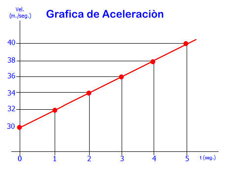 Cinematica Movimiento Uniforme y Acelerado Ecuaciones Grafica Ejemplos